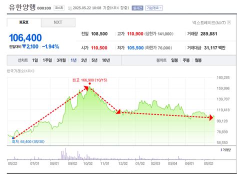 유한양행 주가 전망 및 목표주가