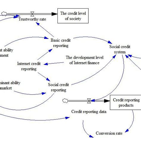 The Flow Chart Of Credit Reporting Model In The Internet Environment Download Scientific Diagram