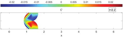 Particle Phase Velocity V Contours At T 22 Download Scientific