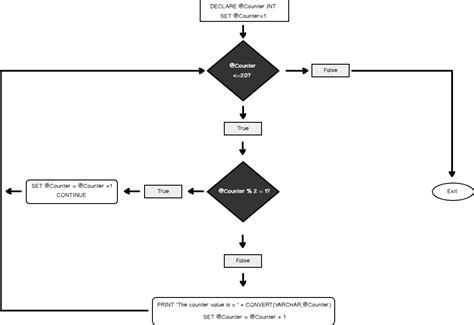 Sql While Loop With Simple Examples