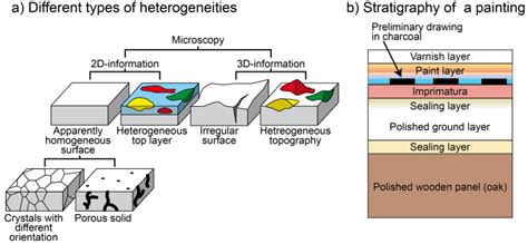 The Impact Of Heritage Object Surroundings On Problem Occurrence
