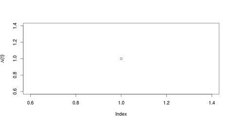 Axis in R plot how to get Λ Stack Overflow