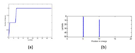 Influence Of λ On The Toy Example” Data Set Using Post Processing
