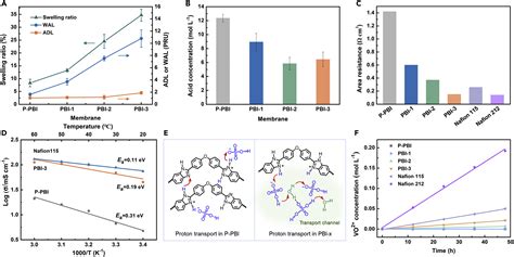 Supramolecular Interactions Enable Pseudo Nanophase Separation For Constructing An Ion Transport