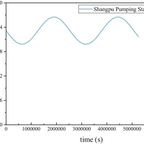 Flow Boundary Input Data Graph Download Scientific Diagram