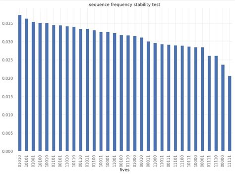 Cryptography And Mathematics Reveal Non Randomness In Financial Data Ali H Askar Cqf Posted