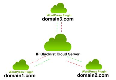 Stop Comment Spams With IP Blacklist Cloud Mypapit Gnu Linux