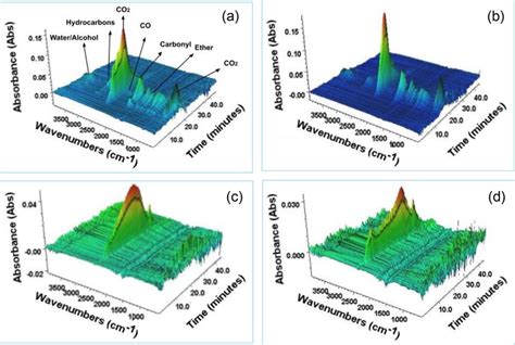 3d Plots Of Tga Ftir Spectra Depicting Volatiles Released During