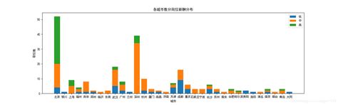 爬取招聘数据进行数据分析及可视化 爬取招聘网站加可视化源码包 csdn博客