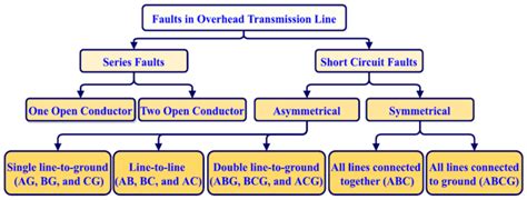Classification Of Fault Types Series Faults And Short Circuit Faults Download Scientific