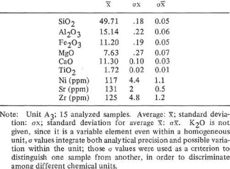 Precision Of Xrf Data Determined On Board Ship Download Table
