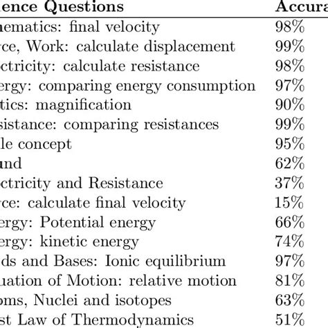 Test Accuracy For Science Datasets Values Rounded To Nearest Integers