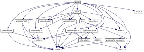 ROHC Compression Decompression Library Crc C File Reference