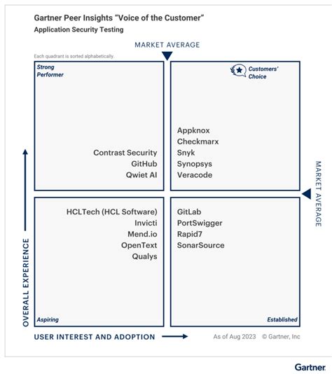 Researching Sast Using The Gartner Magic Quadrant Ast