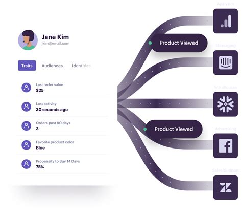 Customer Data Platform Cdp Twilio Segment