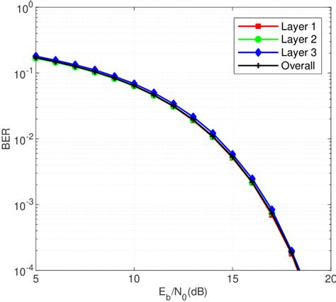 Ber Performance Of Laco Ofdm With 16qam For The Conventional Iterative