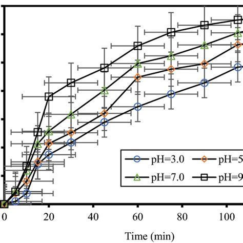 cod removal efficiency at 10a current density download scientific diagram