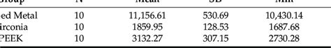 Means Standard Deviations Sd Maximum And Minimum Fracture Load