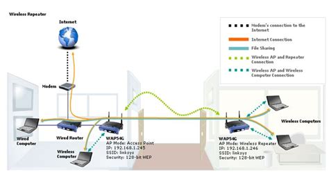 Linksys Wireless G Access Point Setup Techyv