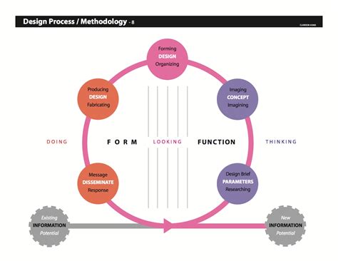 Advanced Design S17 Design Process Methodology