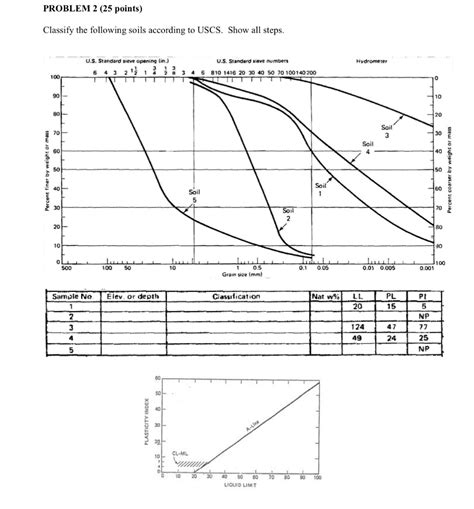 Solved PROBLEM Points Classify The Following Soils Chegg