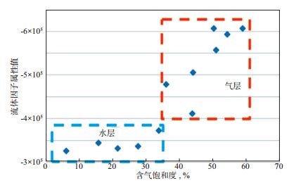 东海海域深层hg组低渗储层甜点预测方法及应用