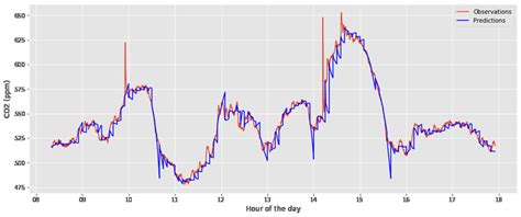 Co2 Prediction With 20 Minutes Observation Buffer And Five Minutes Download Scientific Diagram