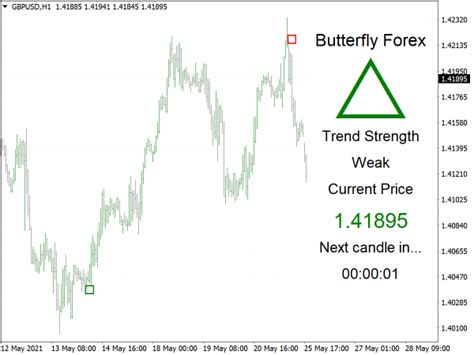 Butterfly Forex System ⋆ Top Mt4 Indicators Mq4 Or Ex4 ⋆ Best