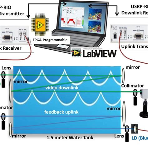 Schematics Of The Bi Directional Underwater Video Transmission System Download Scientific