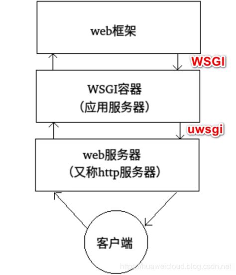 一文读懂python web框架和web服务器之间的关系 华为云 华为云开发者联盟 华为云开发者空间