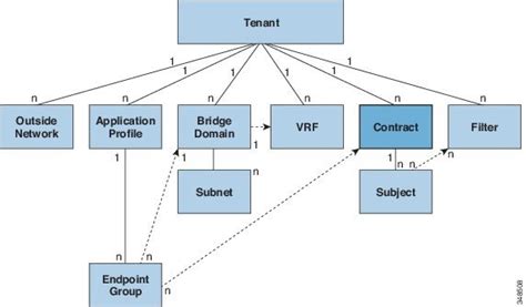 Cisco Application Centric Infrastructure Fundamentals Release 3 X And Earlier Aci Policy