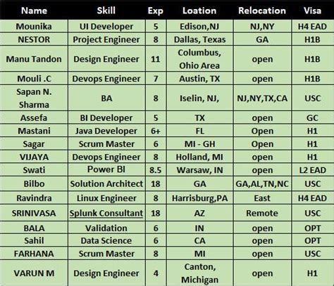 Sreeni B On Linkedin Resourcer Hotjobs Candidatessearching Hotlist Resources Java Net