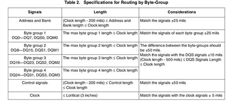 ddr2 placement and routing