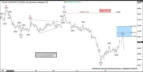 COPPER Forecasting The Decline Selling The Rallies