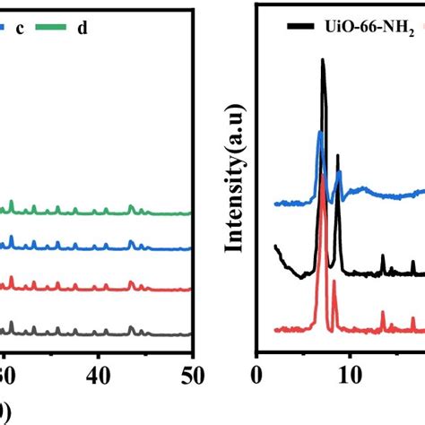A Ftir Spectrum Of Modified Orange Peel Activated Carbon B Xrd