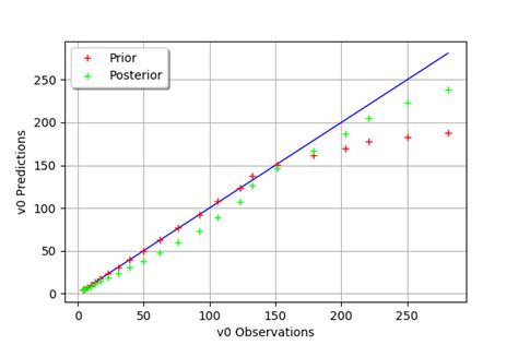 Calibration Of The Logistic Model — Openturns 115 Documentation