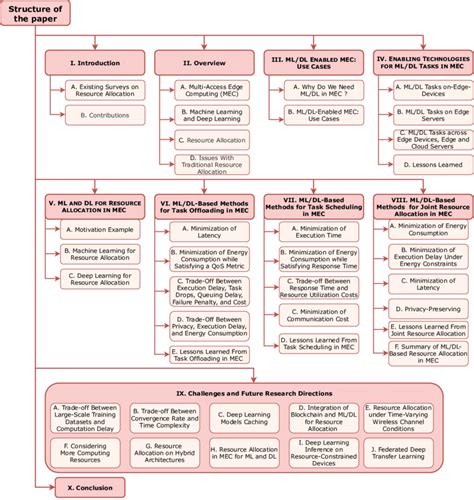 Structure Of The Survey Download Scientific Diagram