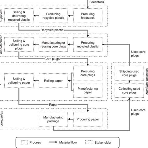Process Elements And Stakeholders Related To The Circularity Of Core Plugs Download Scientific