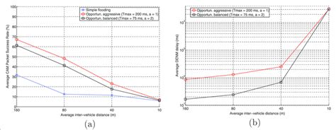 Effect Of Opportunistic Forwarding On The Vanet Performance In Terms