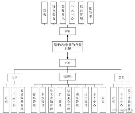 附源码 Javassm基于框架的点餐系统（程序lw网吧点餐系统软件开源代码 Csdn博客