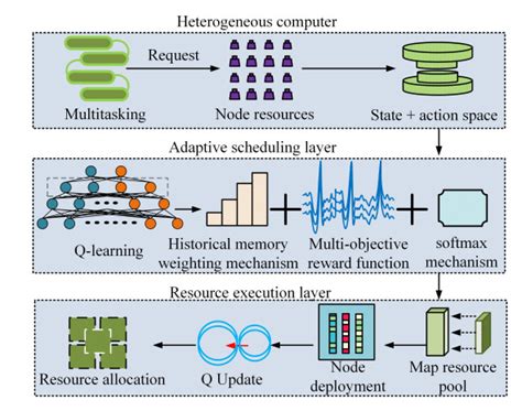 Application Of Adaptive Reinforcement Learning In Dynamic Resource
