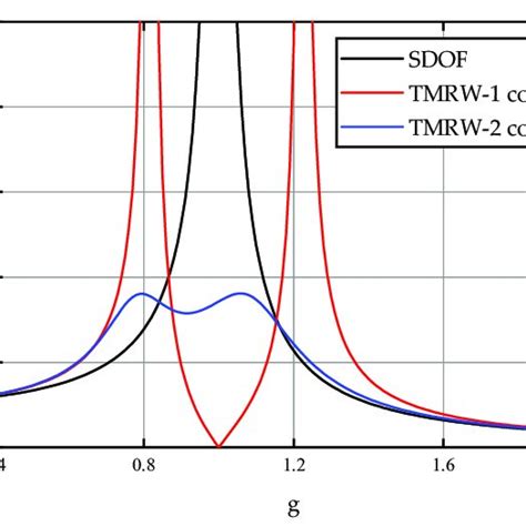 Dynamic Amplification For Download Scientific Diagram