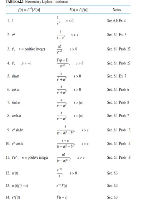 Solved Table 6 2 1 Elementary Laplace Transforms F T {
