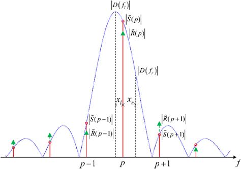 Figure 2 From Frequency Estimation For Zero Padded Signal Based On The