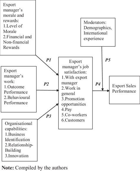 Conceptual Model Antecedent Factors Of Job Satisfaction And Outcome Download Scientific Diagram