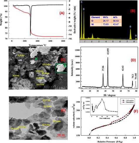 A Tga And Dta Of Ni Oh 2 Precursor B Edx Analysis C Sem Image Download Scientific