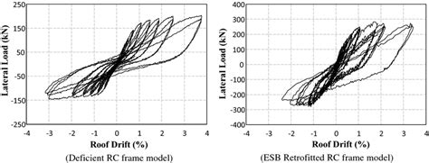 Force Displacement Hysteretic Response Of Deficient And Esb Retrofitted