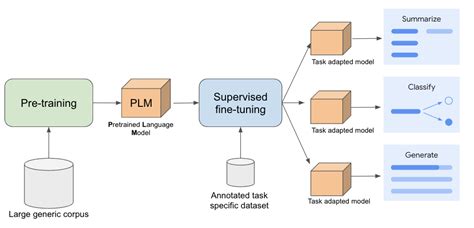 when to use supervised fine tuning for gemini cloud ace indonesia