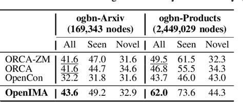 Table Iv From Open World Semi Supervised Learning For Node