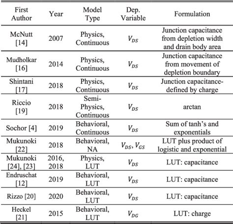 Table 2 From Computational Efficiency Analysis Of Sic Mosfet Models In
